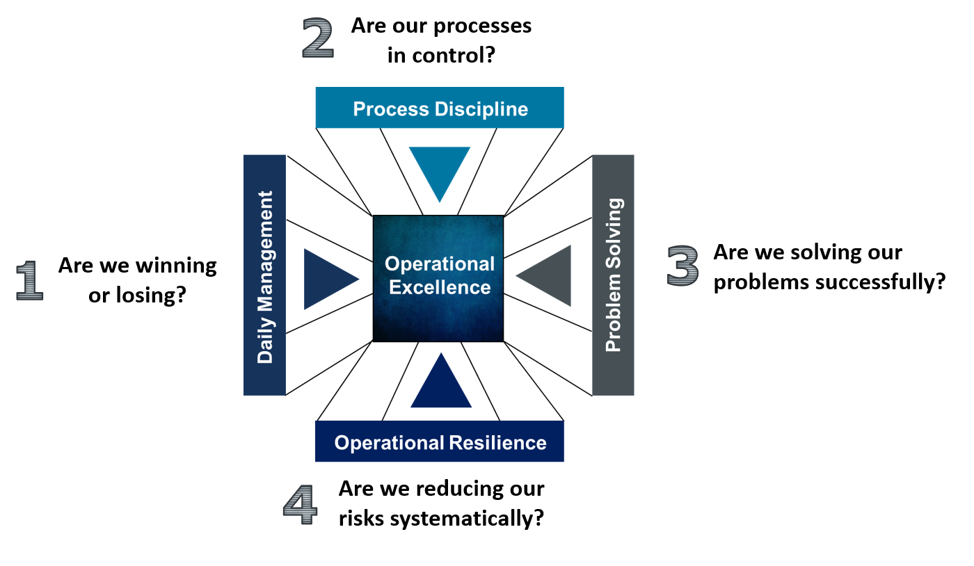 Operational Excellence Methodology